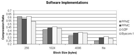 Software Compression Performance Comparison Download Scientific Diagram
