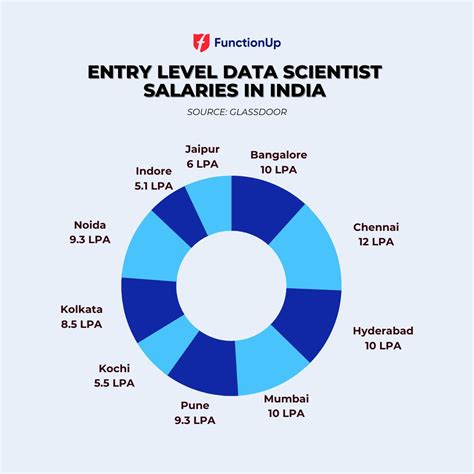 Which City Would You Choose Functionup