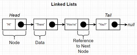 연결 리스트linked Lists