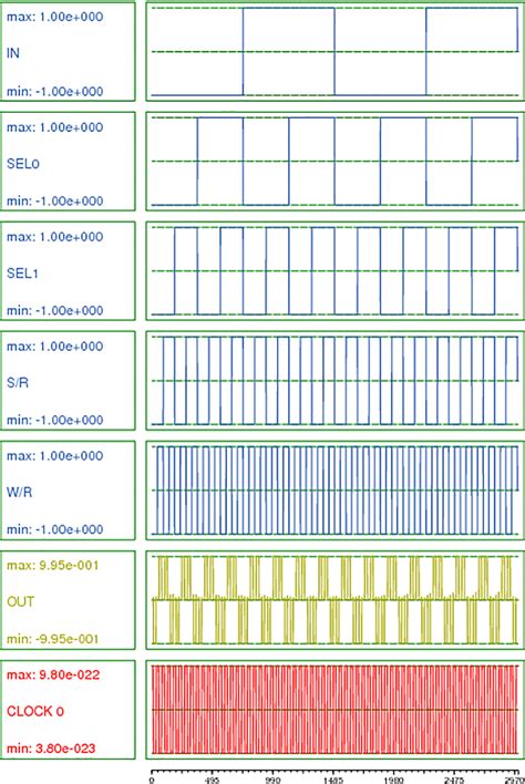simulation waveform of proposed 1×4 ram download scientific diagram