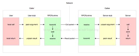 分布式基础 Rpcrpc Server Csdn博客 分布式基础 Rpcrpc Server Csdn博客