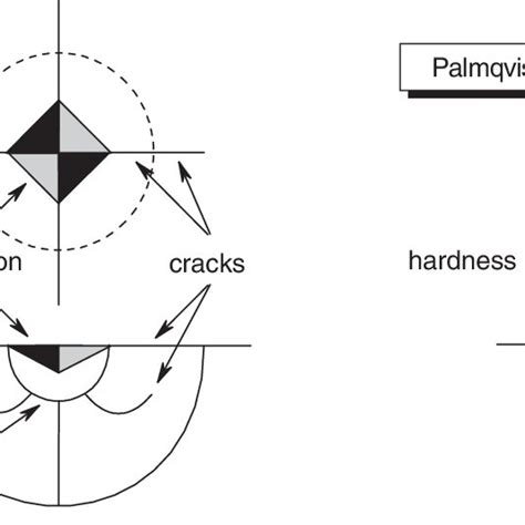 Scheme Of Hardness Impressions Having Cracks A Semi Circularly Download Scientific Diagram