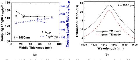 Figure 11 From Polarization Beam Splitter Based On Si3n4 Sio2 Horizontal Slot Waveguides For On