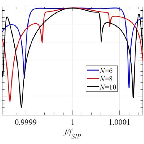 Magnitude Of The Transfer Function S21 In Db Of An Sip Crow Cavity Download Scientific Diagram
