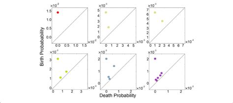 Persistent Diagrams PDs Of Feed Forward Loop FFL Network Modules Download Scientific