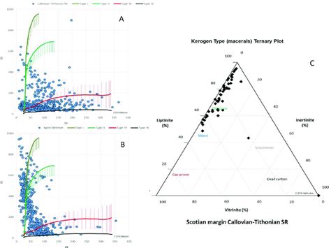 Geochemical Plots A Scotian Margin Callovian Tithonian Source Rock Hi