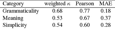 Table 1 From One Step Closer To Automatic Evaluation Of Text Simplification Systems Semantic
