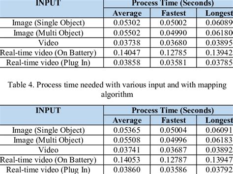 Process Time Needed With Various Input And Without Mapping Algorithm