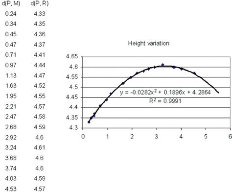 The Use Of Excel To Draw A Curve That Fits The Data Color Figure