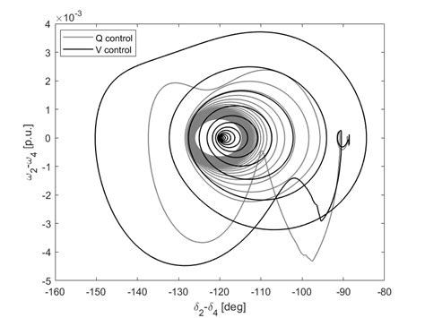 State Space From Time Domain Simulation Comparing Q And V Control Download Scientific Diagram