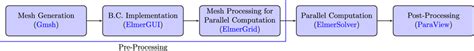 Schematic Procedure For Fe Simulation Download Scientific Diagram
