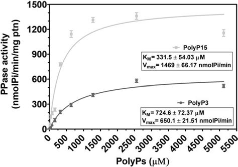 Enzyme Kinetics Of Recombinant Rhipicephalus Microplus Pyrophosphatase