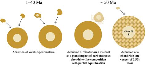 1 Model For The Delivery Of Volatile Elements On Earth Including The Download Scientific
