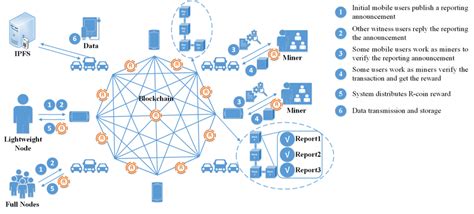 Incentive Frameworks Based On Blockchain Download Scientific Diagram