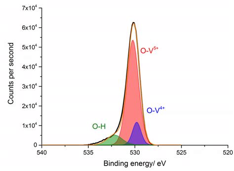 08 Surface Xps Spectrum For Oxygen Binding Energy From Nb Vo 2