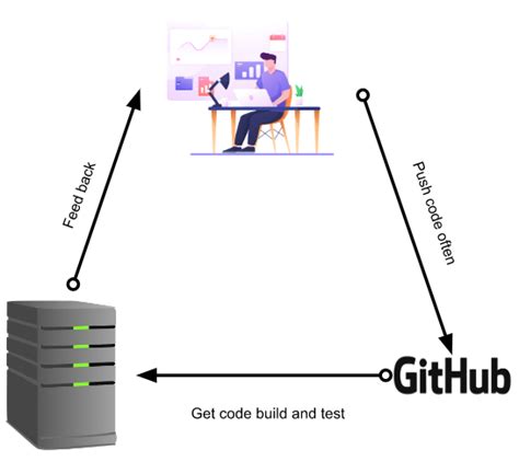 Cicd Overview What Is Cicd By Addagatla Balakrishna Medium