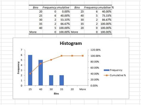 How To Create A Histogram In Excel Using The Data Analysis Tool Hubpages