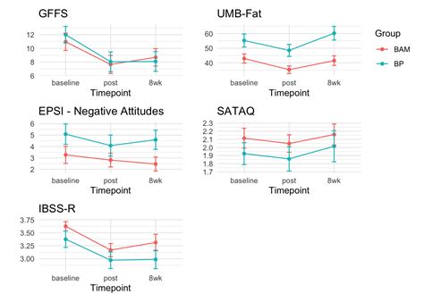 Bam Manuscript 3 Intervention Effects