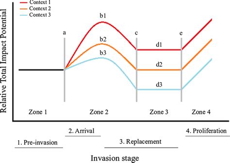 Conceptual Spatio Temporal Patterns Of Invasion Impact Across Four