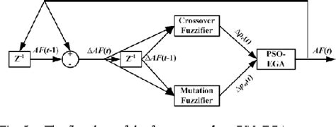 Figure 5 From Design For Self Organizing Fuzzy Neural Networks Using A Novel Hybrid Learning