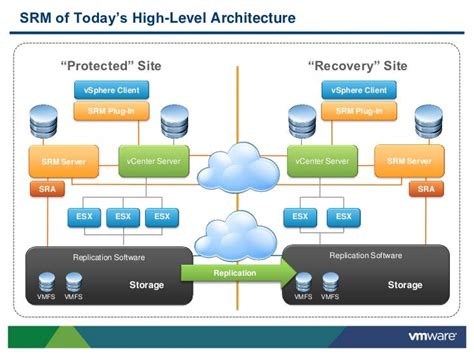 Whats New In Vmware Vcenter Site Recovery Manager V5 0