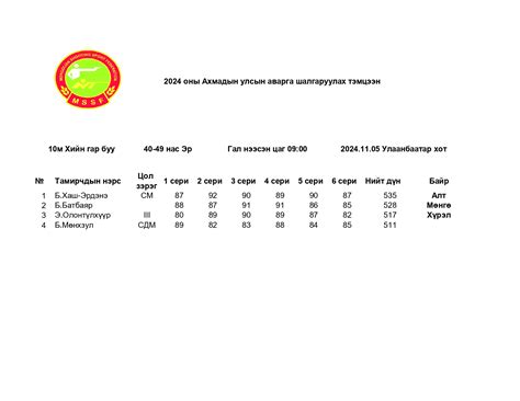 МБСХ ны мастеруудын улсын аварга шалгаруулах тэмцээн өнөөдөр 10м Хийн гар бууны дасгалаар