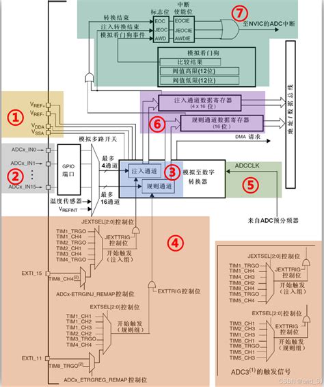 初学stm32 Adc模拟数字转换器工作原理stm32 转换序列 Csdn博客