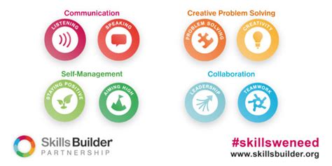 We Support The Skills Builder Universal Framework In Building A Common