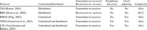 Comparison Between Otsp And A Set Of Synchronisation Protocols Download Table