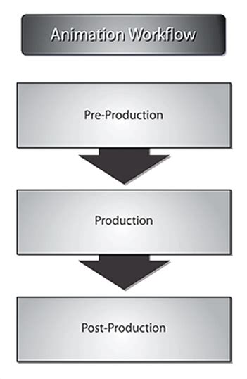 The Storyboard Pipeline Toon Boom Learn Portal