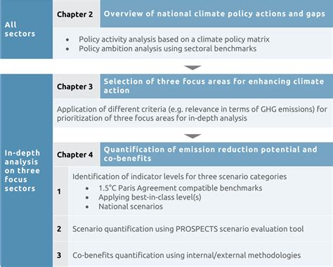 Scaling Up Climate Action Methodology Climate Action Tracker