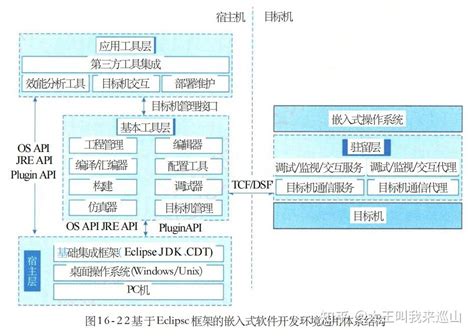 系统架构设计师教程 第16章 嵌入式系统架构设计理论与实践 16 2嵌入式系统软件架构原理与特征 知乎