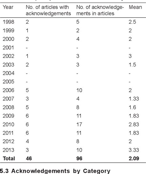 Table 3 From Acknowledgement Patterns In Desidoc Journal Of Library And Information Technology