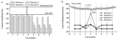 Dynamic Derailment Behavior Of A Train Passing Over A Large Track