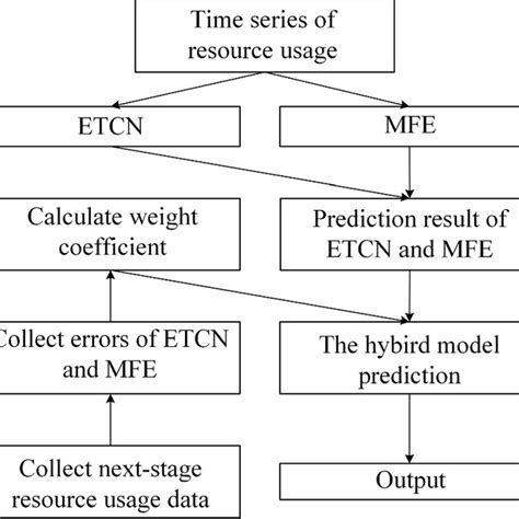 an overall flow chart for load prediction download scientific diagram