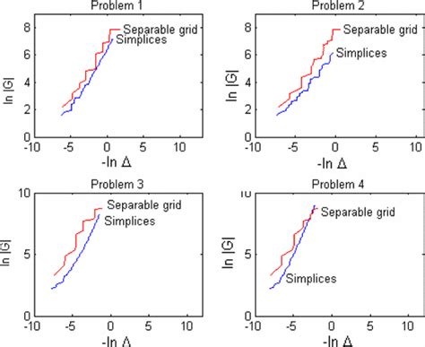 Comparison Of The Approximation Error For Simplicial And Constructive