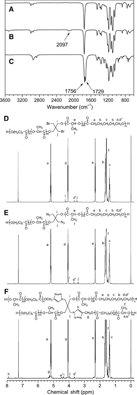 Ft Ir And ¹h Nmr Spectra Of Pcl B Plla2br2 A D Download