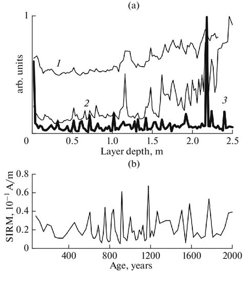 A Relative Variations In R Curve 1 A Curve 2 And SIRM Curve 3 Download Scientific