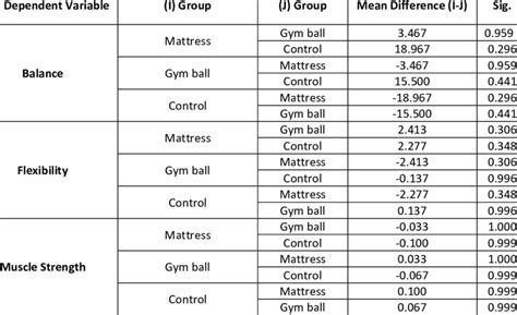 Multiple Comparisons Tukey Hsd Download Scientific Diagram