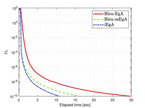 Example 3 Numerical comparison for Algorithm 1 while ζ n 1 n 1