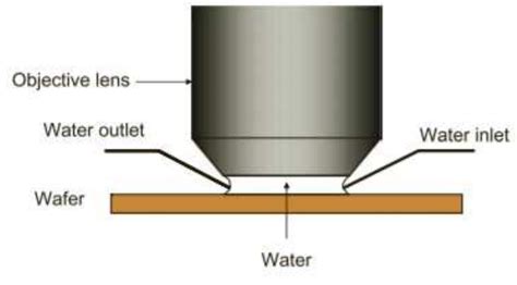 Schematic Of An Immersion Lithography Shown In Figure 7