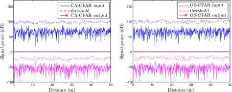 Figure 55 From Object Detection With Automotive Radar Sensors Using Cfar Algorithms Semantic