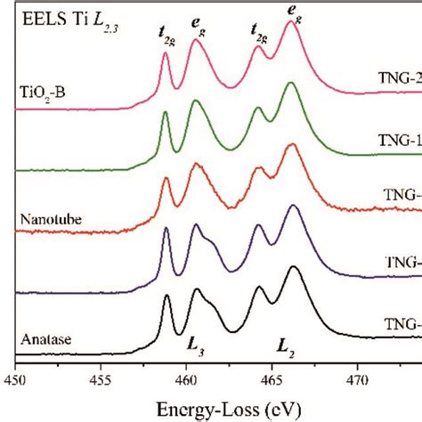 Eels Spectra Of Ti L2 3 Edges Taken From Various Morphologies Of Tio2 Download Scientific