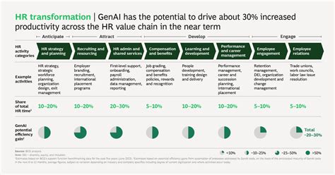 Generative Ai Will Unlock Productivity Across All Aspects Of The Hr