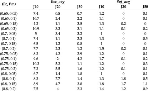 Test Results With Different Parameter Values Download Scientific Diagram