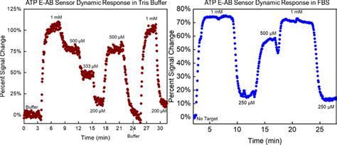 3 D Printed Microfluidics For Rapid Prototyping And Testing Of Electrochemical Aptamer Based