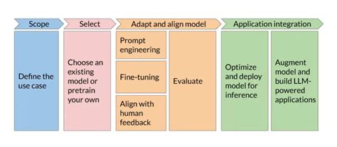生成式 Ai 项目生命周期 Generative Ai Project Lifecycle 黎浩然的编程小屋