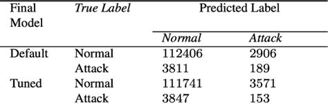 Table 6 From A Comparison Of Unsupervised Learning Algorithms For Intrusion Detection In Iec 104