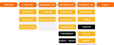 如何按照流程制作仪表板 智能商业分析 Quick Bi 阿里云