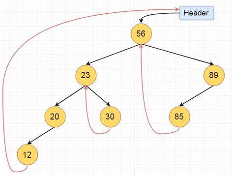 Unit 5 Unit 5 Trees Goseeko